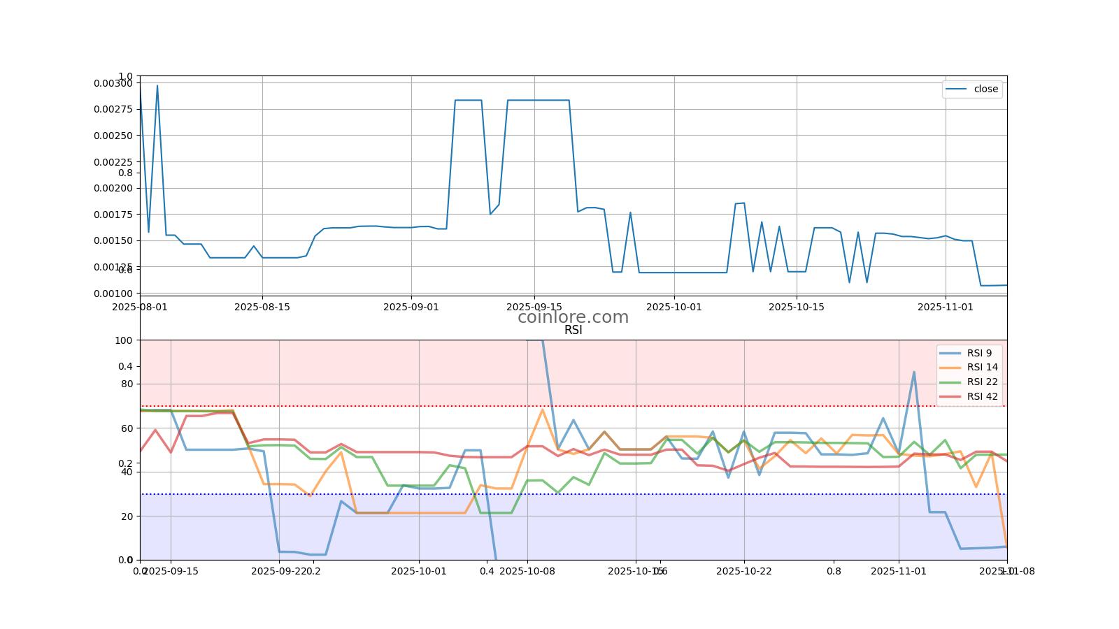 O3 Swap RSI indicator