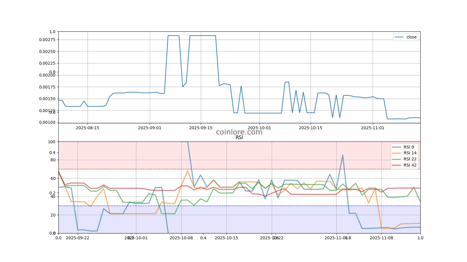 O3 Swap RSI indicator