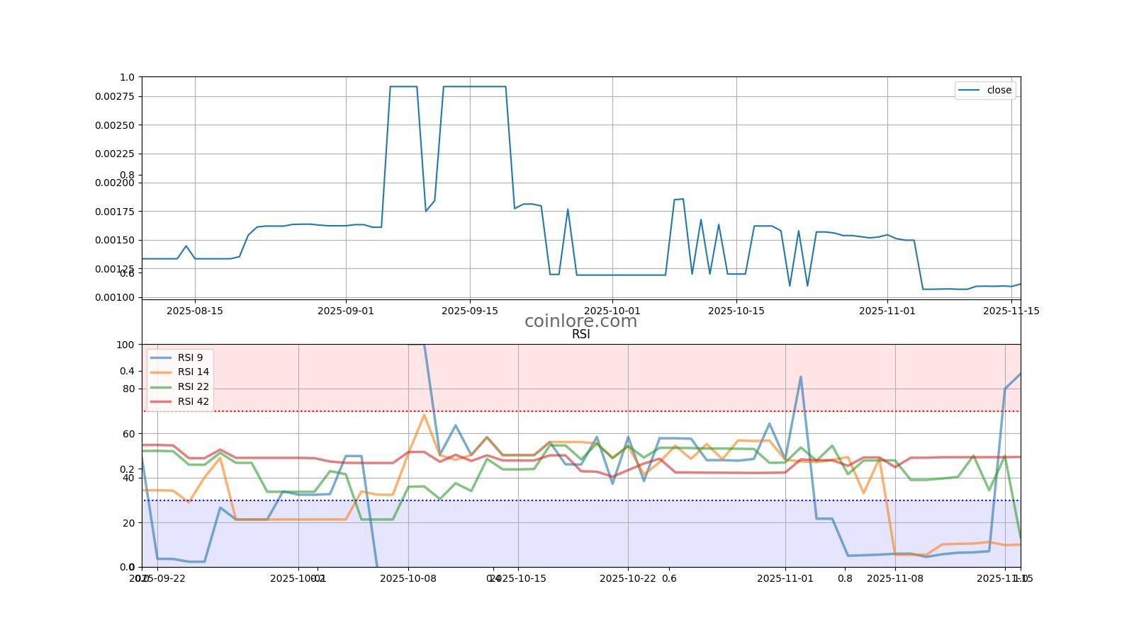 O3 Swap RSI indicator