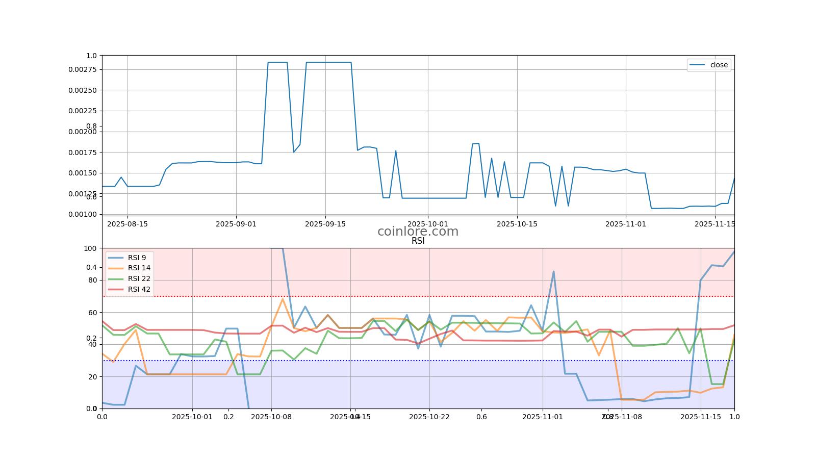 O3 Swap RSI indicator