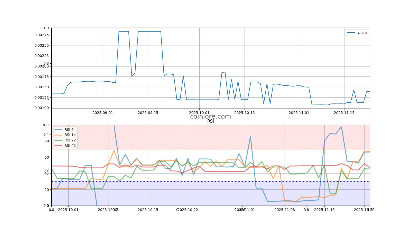 O3 Swap RSI indicator