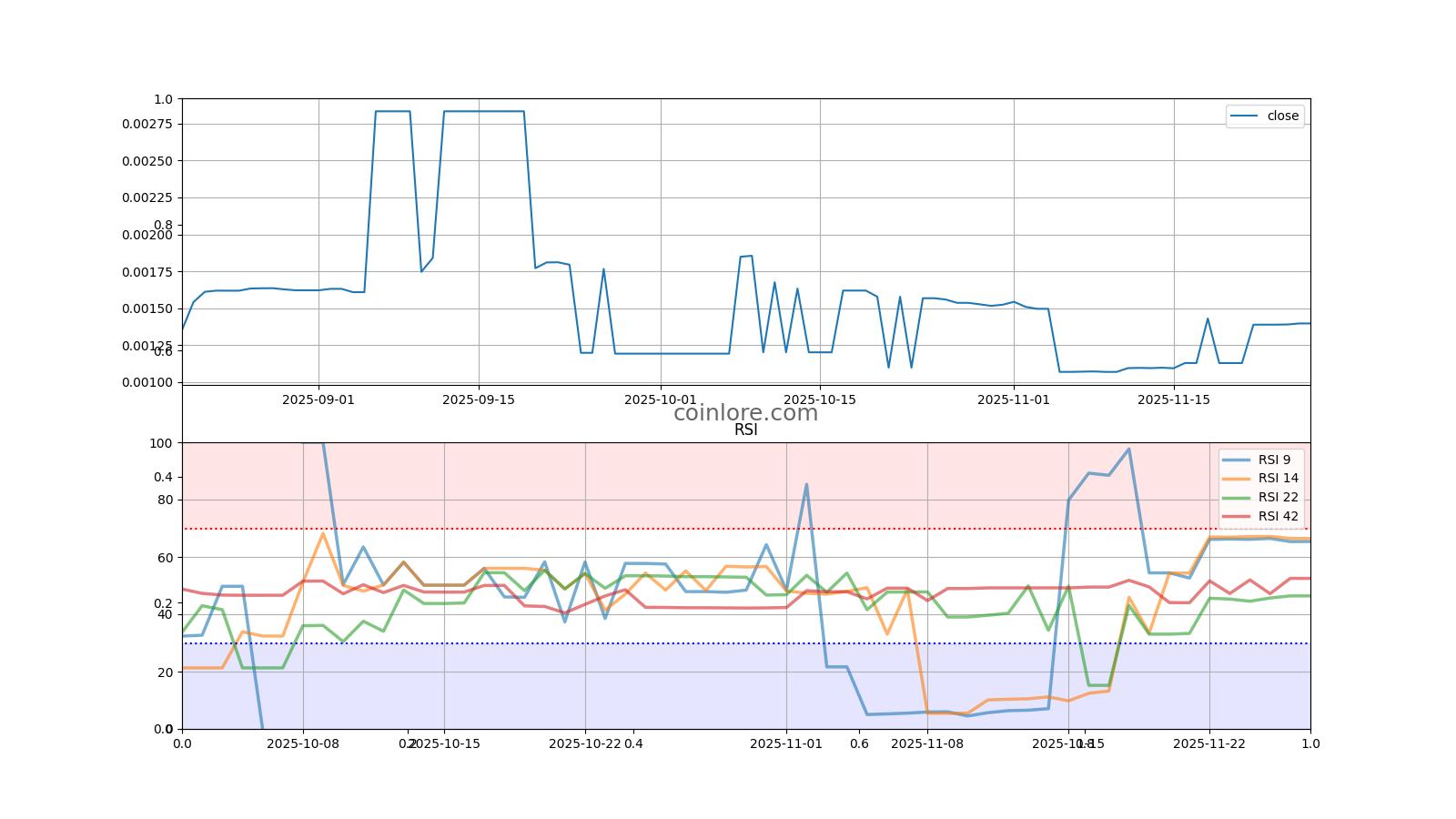 O3 Swap RSI indicator