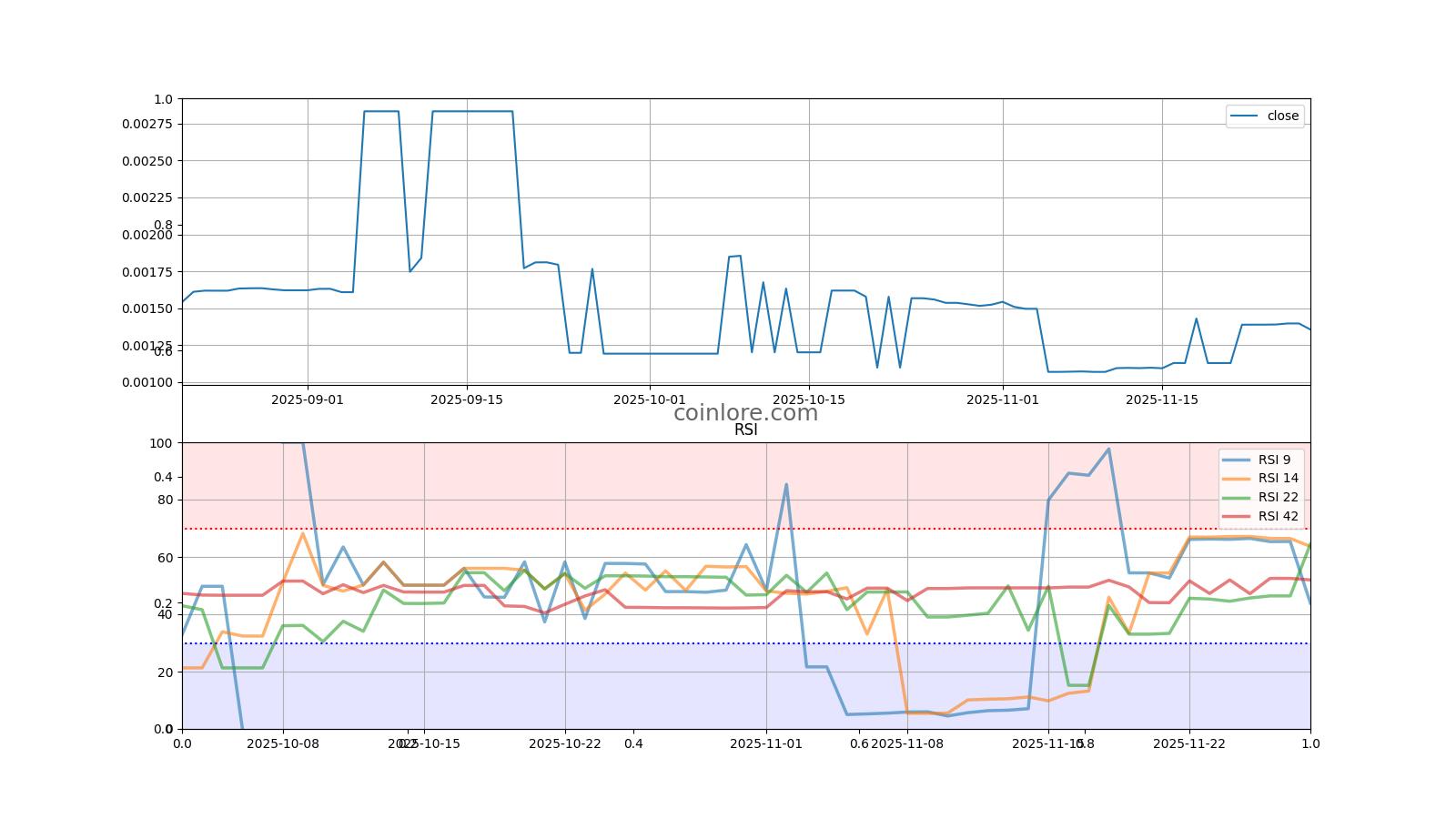O3 Swap RSI indicator