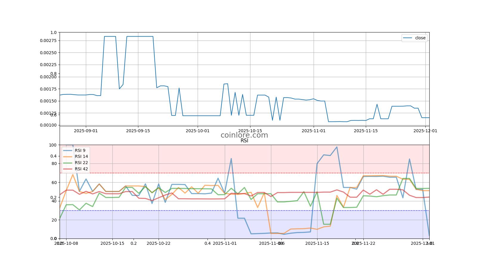 O3 Swap RSI indicator