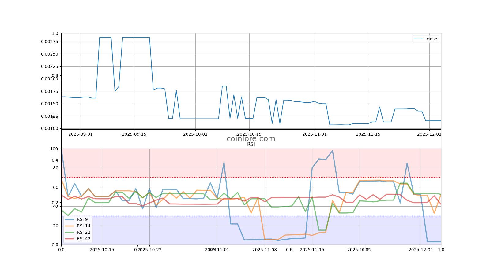 O3 Swap RSI indicator