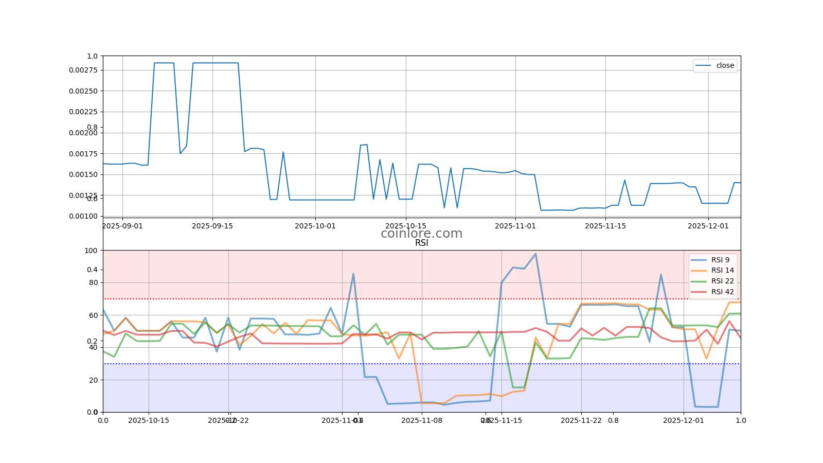 O3 Swap RSI indicator