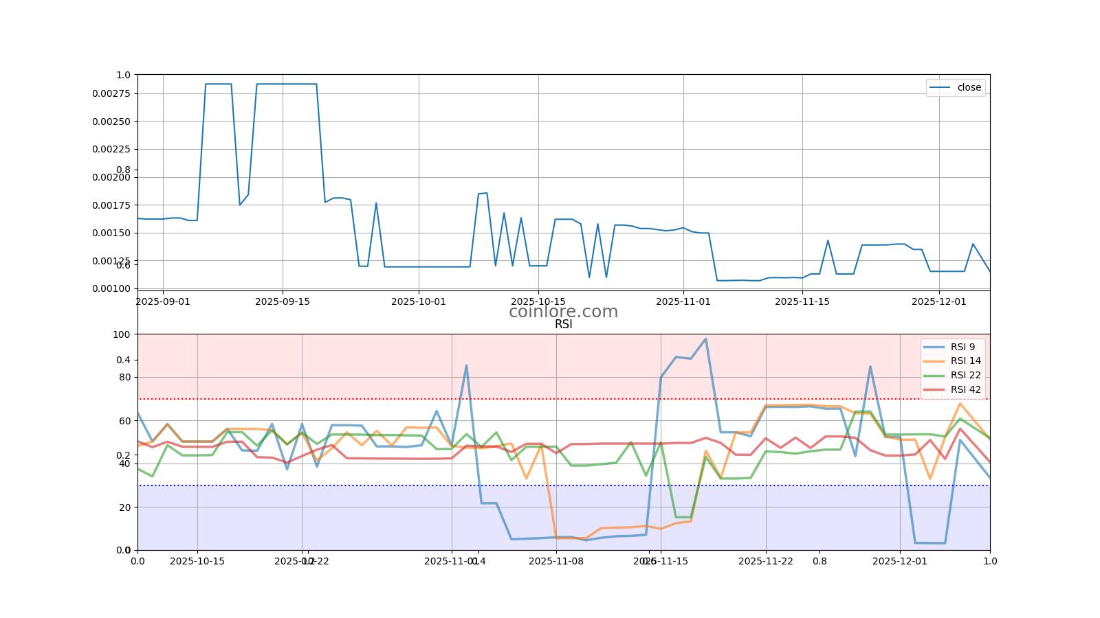 O3 Swap RSI indicator
