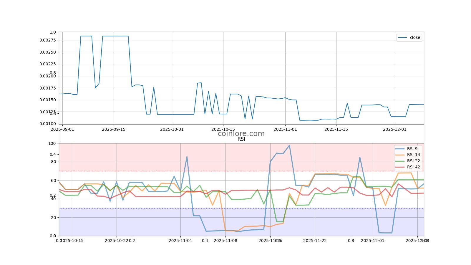 O3 Swap RSI indicator