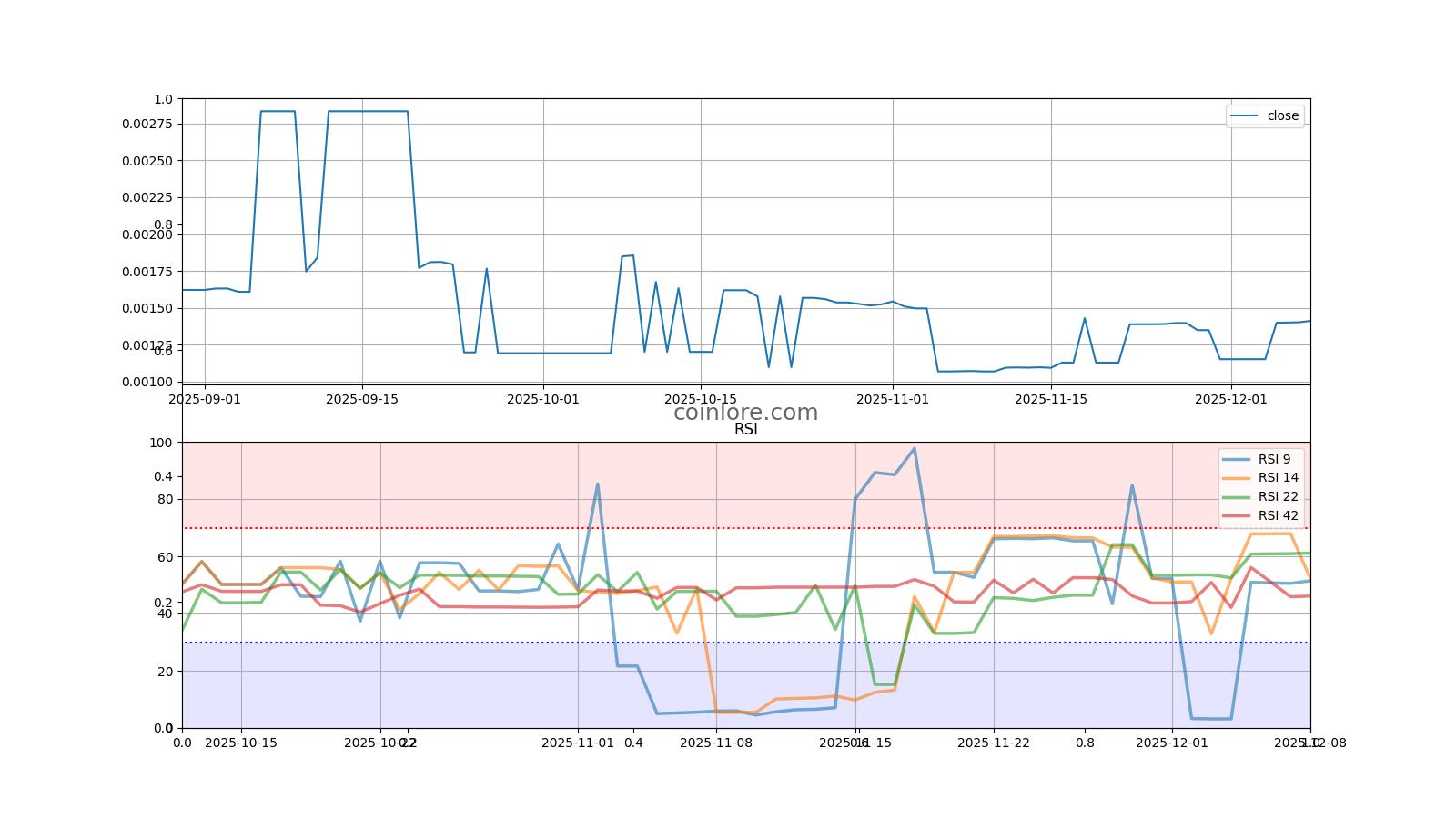 O3 Swap RSI indicator