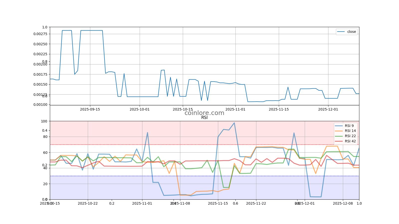 O3 Swap RSI indicator