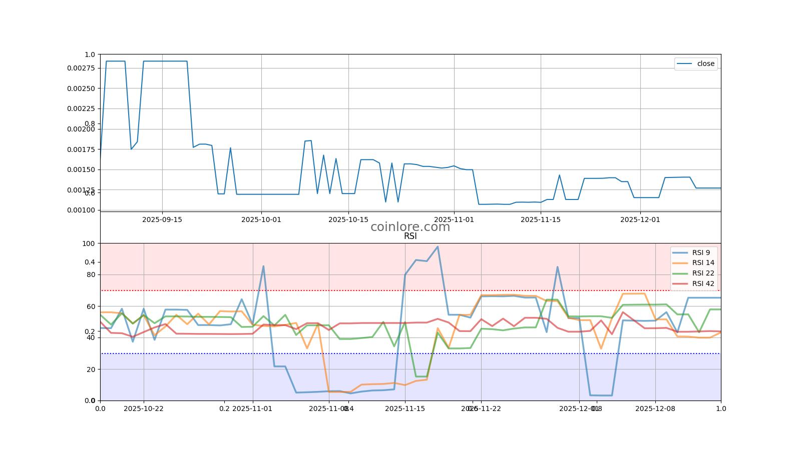 O3 Swap RSI indicator