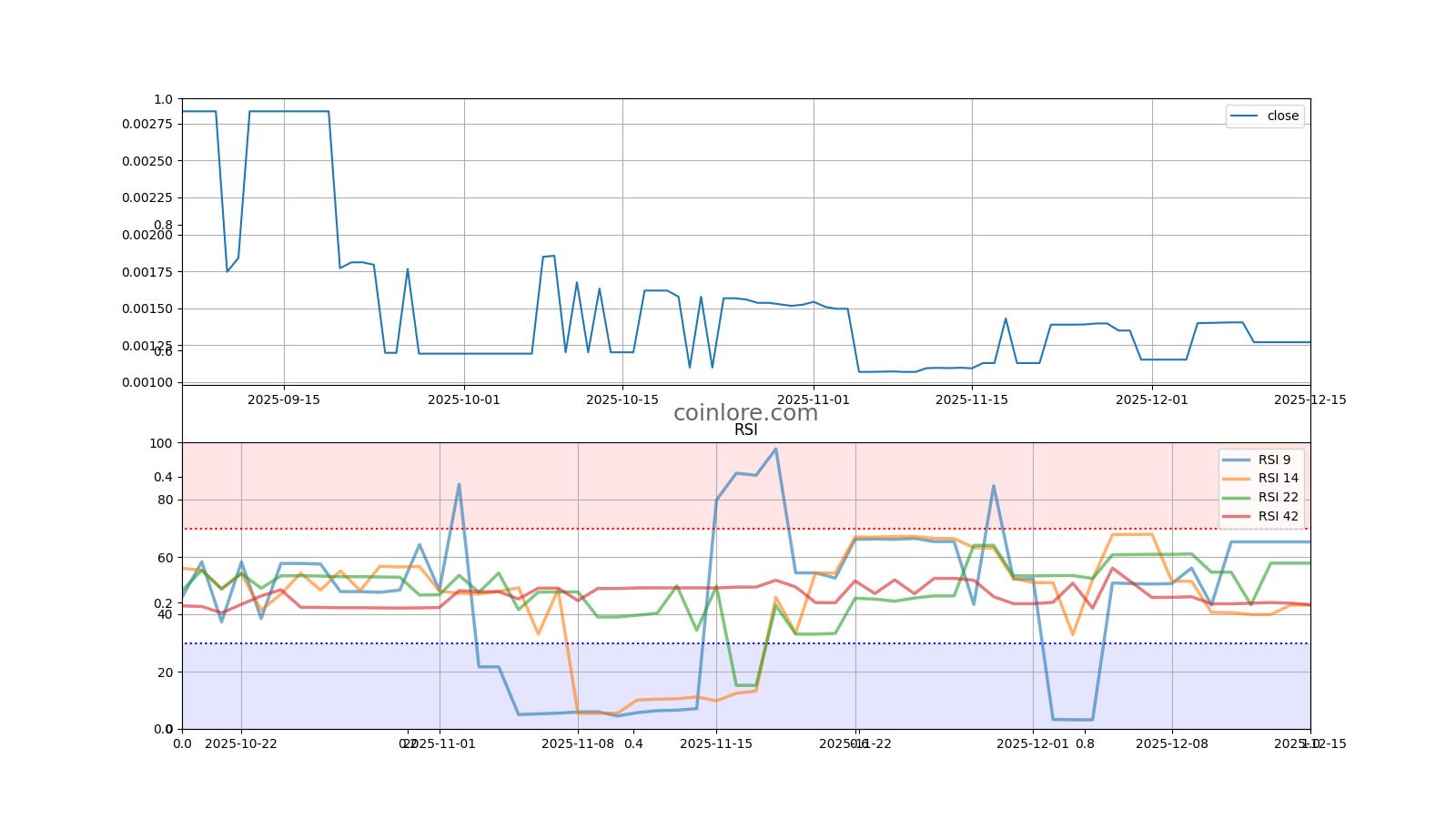 O3 Swap RSI indicator
