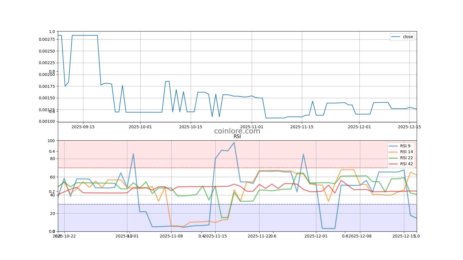 O3 Swap RSI indicator
