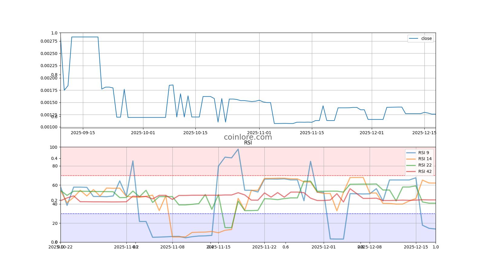 O3 Swap RSI indicator