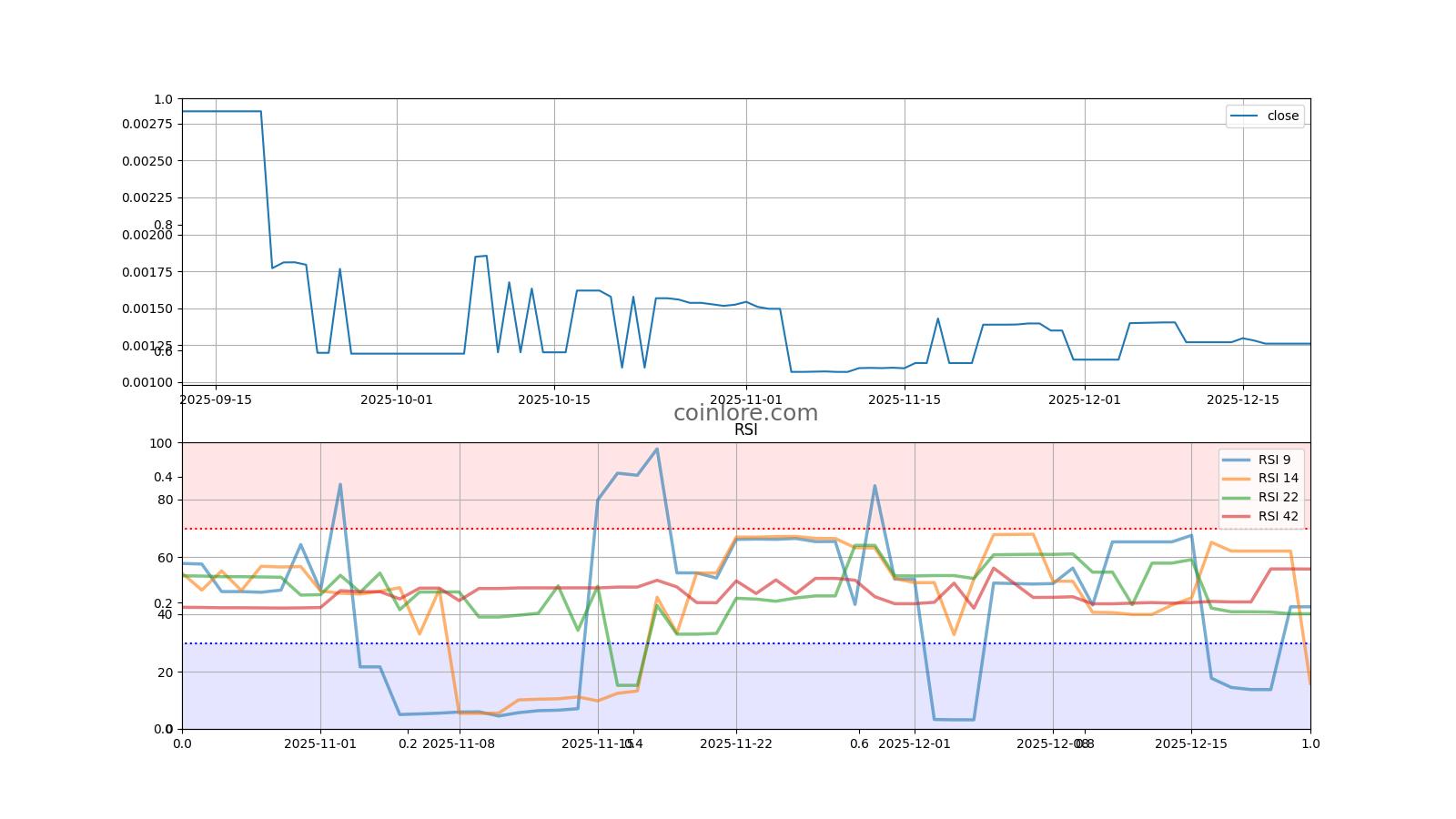 O3 Swap RSI indicator