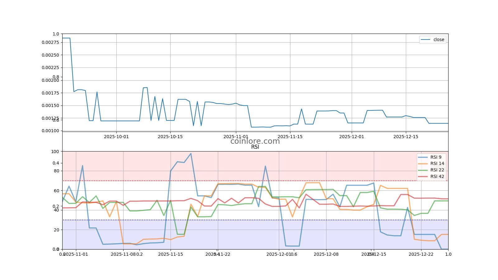 O3 Swap RSI indicator