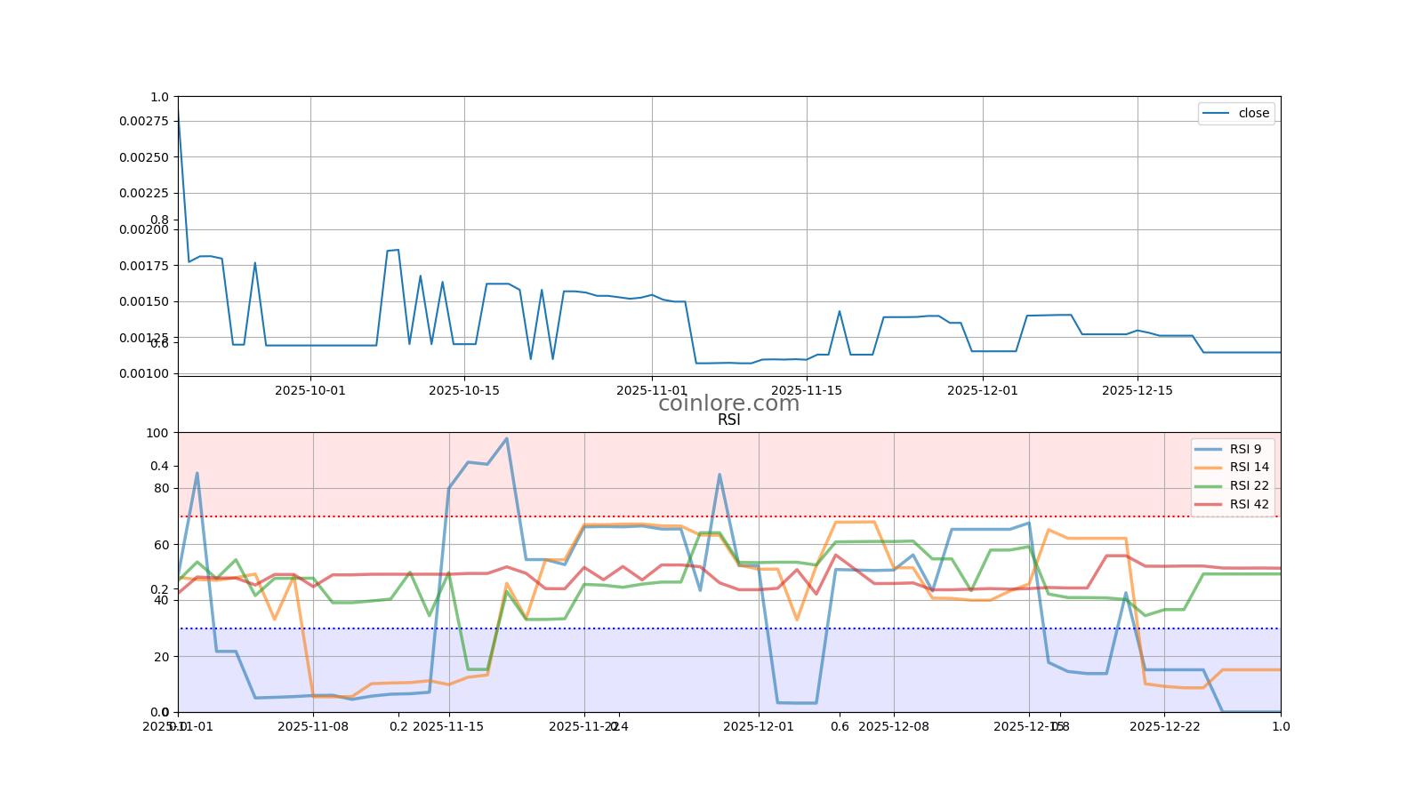 O3 Swap RSI indicator