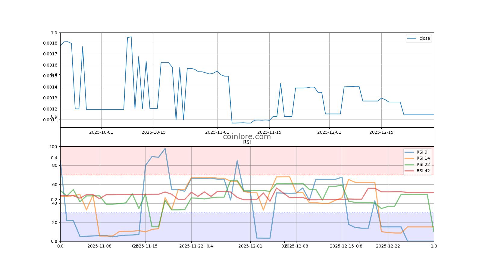 O3 Swap RSI indicator
