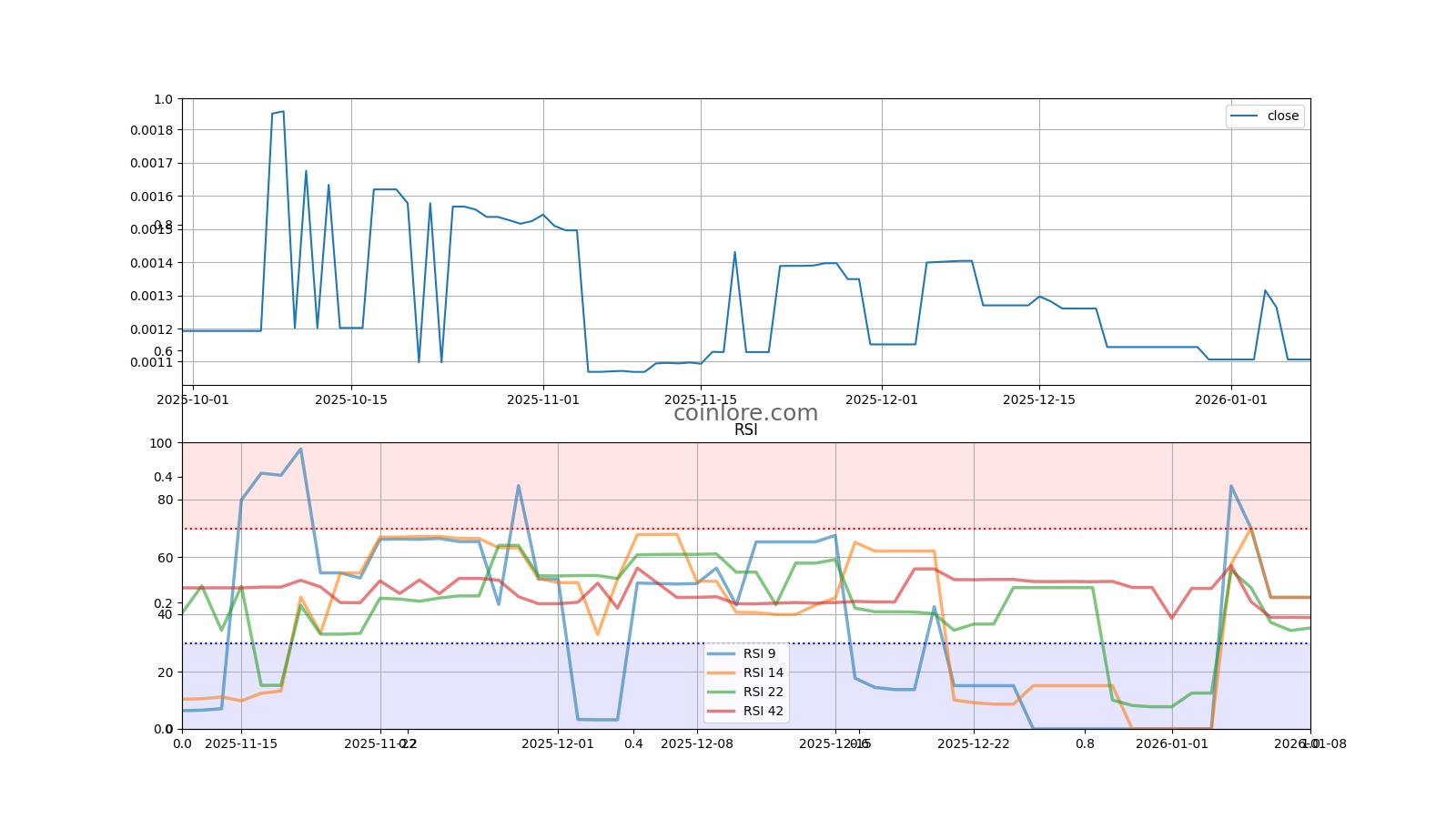 O3 Swap RSI indicator