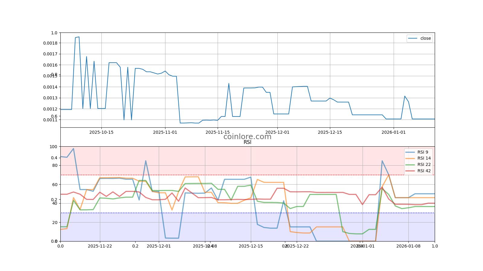 O3 Swap RSI indicator