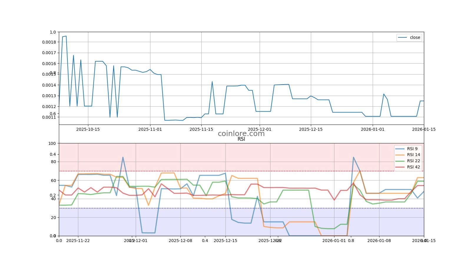 O3 Swap RSI indicator