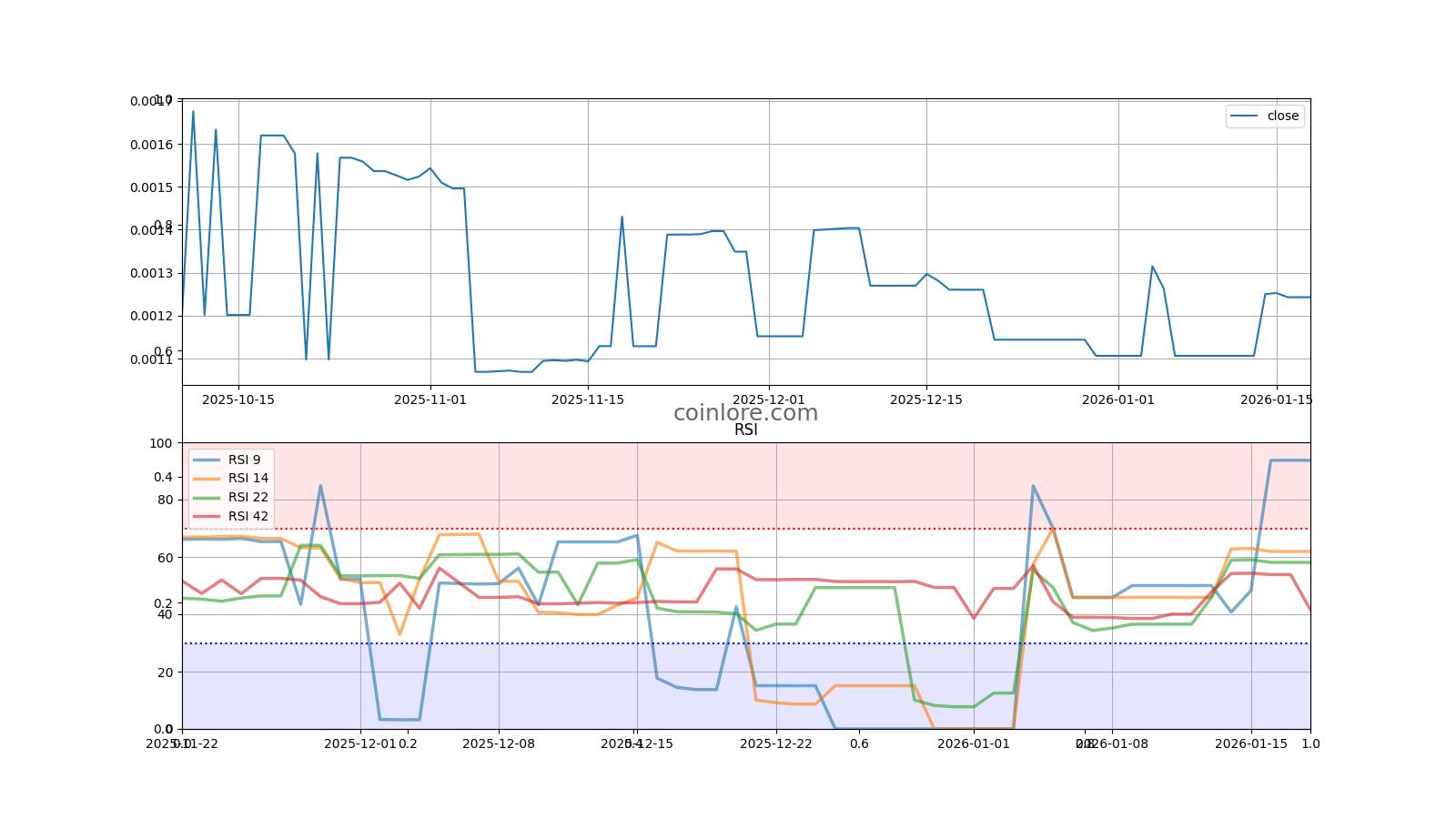 O3 Swap RSI indicator