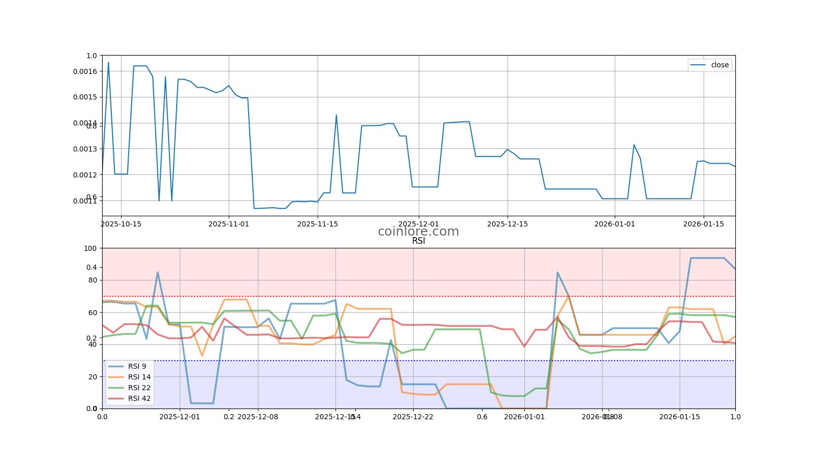 O3 Swap RSI indicator