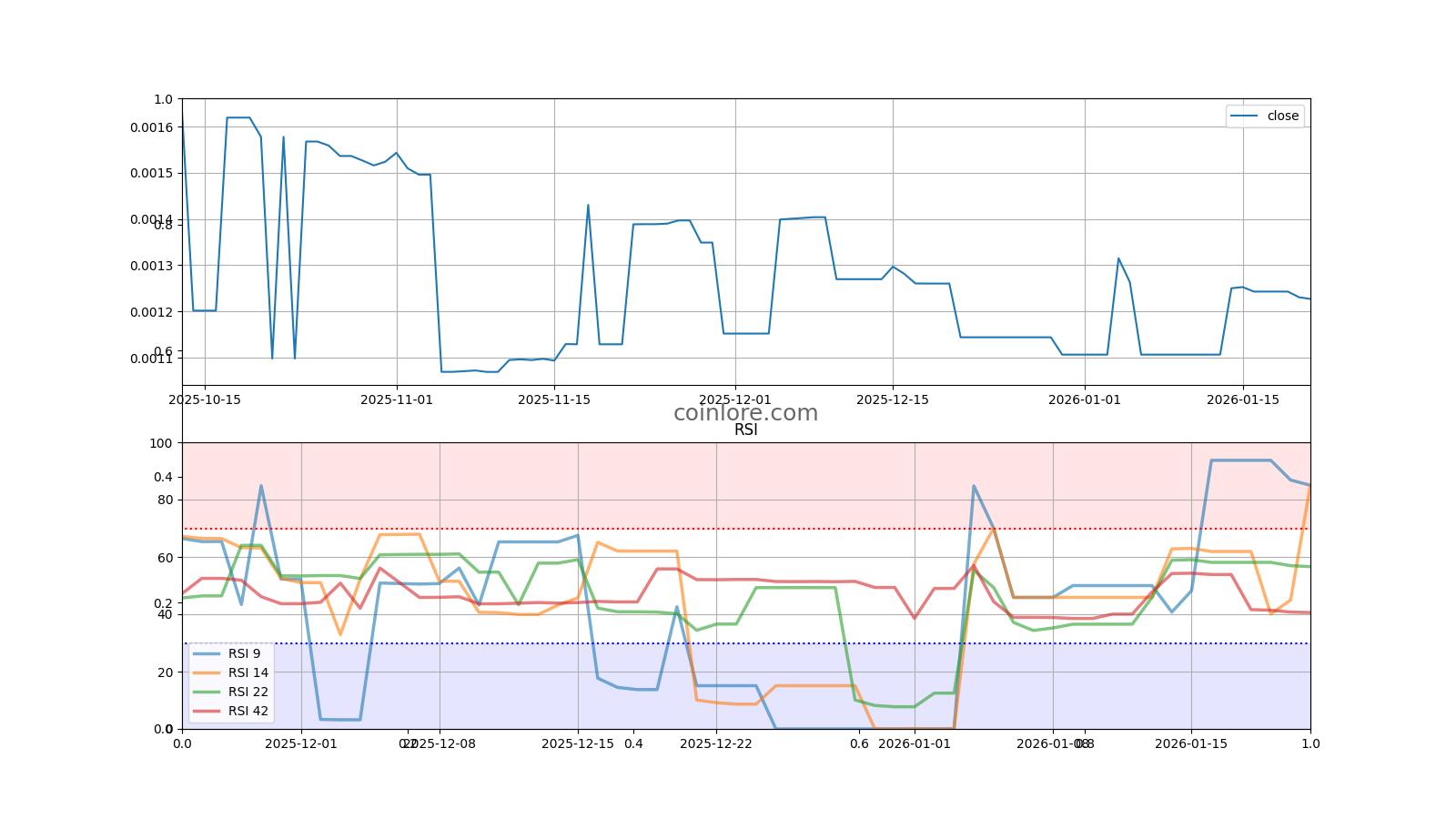 O3 Swap RSI indicator
