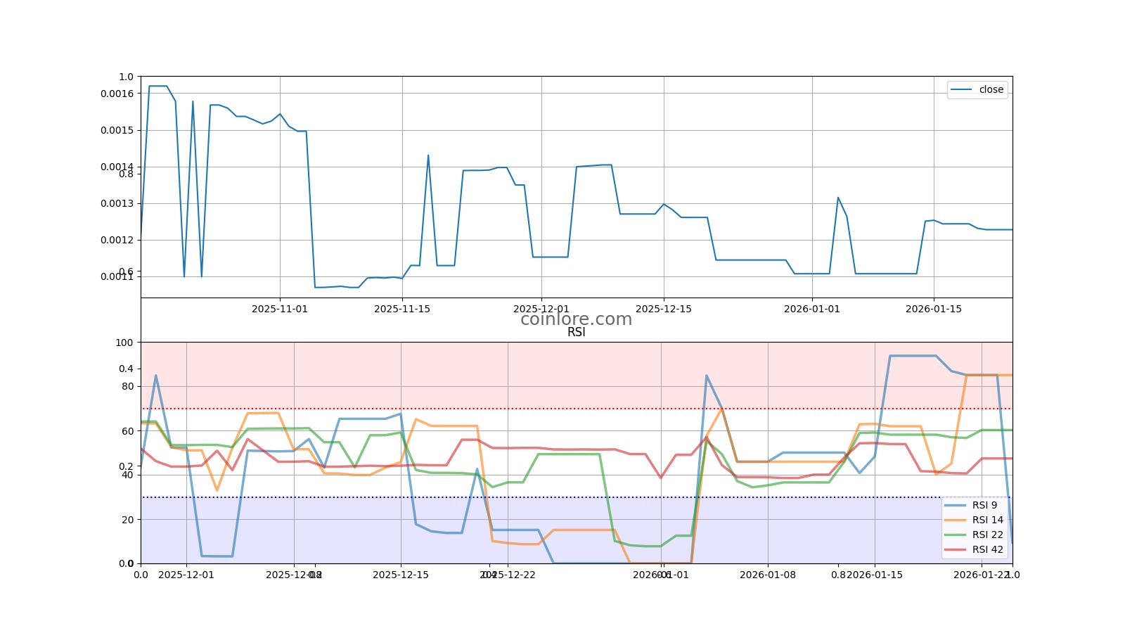 O3 Swap RSI indicator