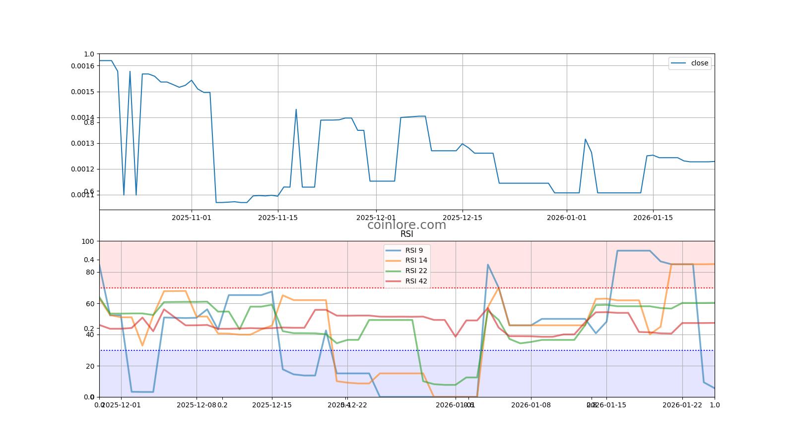 O3 Swap RSI indicator