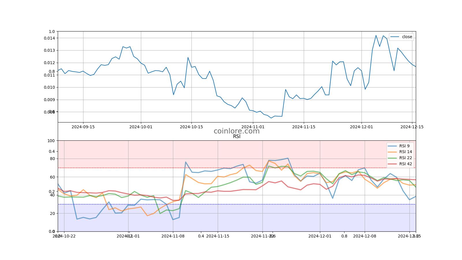 O3 Swap RSI indicator