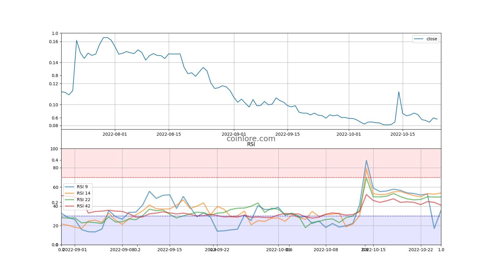 O3 Swap RSI indicator