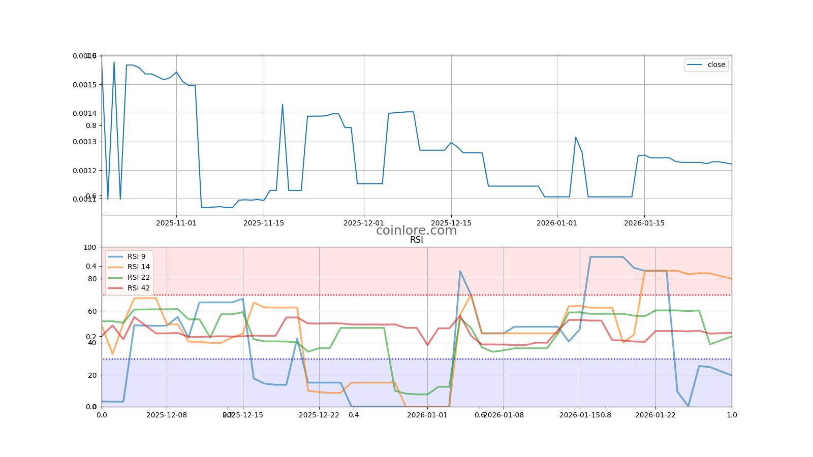 O3 Swap RSI indicator
