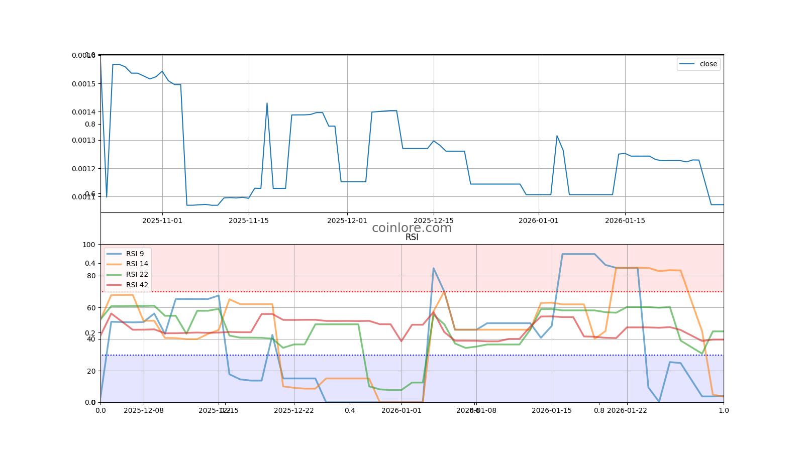 O3 Swap RSI indicator