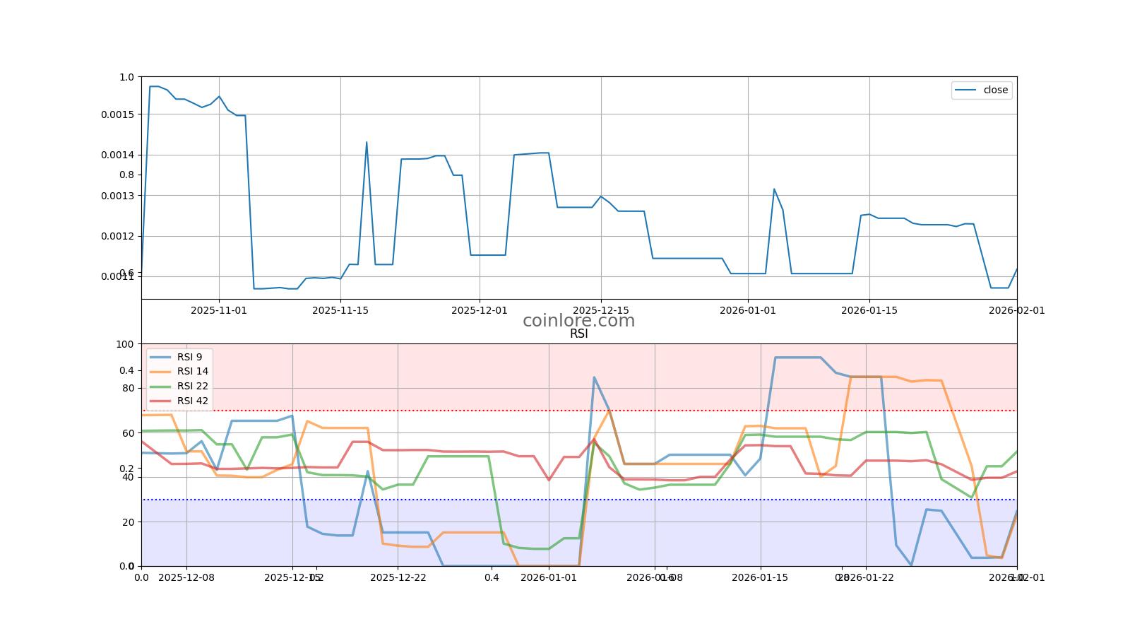 O3 Swap RSI indicator