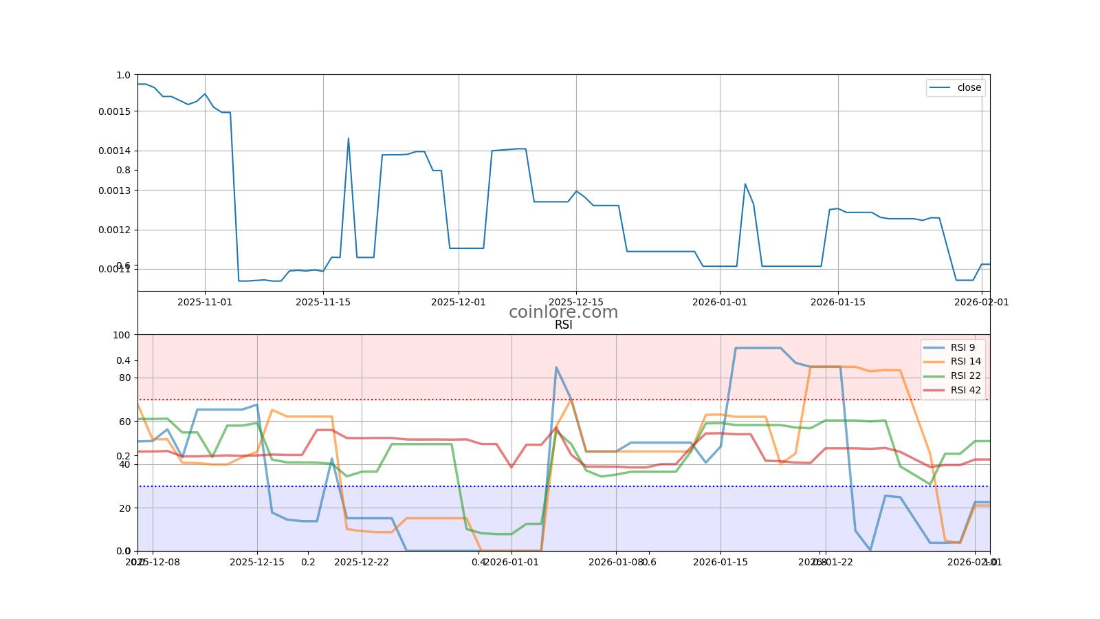O3 Swap RSI indicator