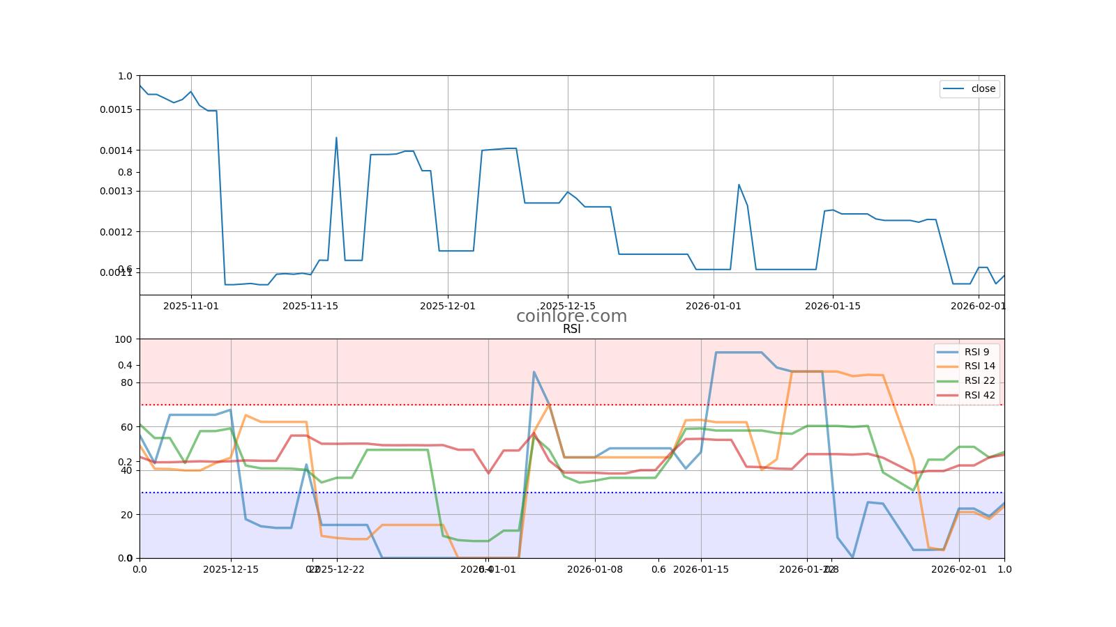 O3 Swap RSI indicator
