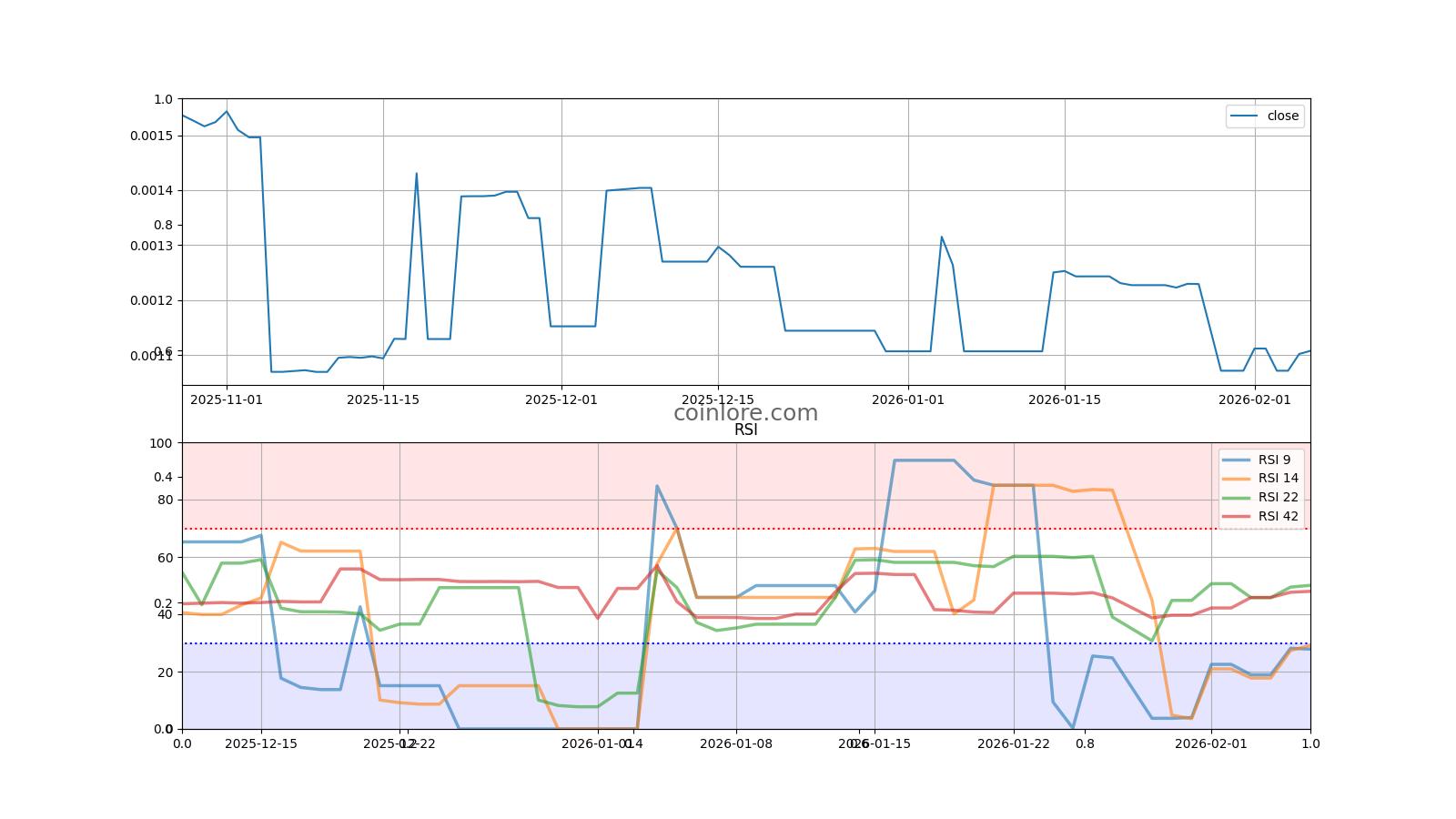 O3 Swap RSI indicator