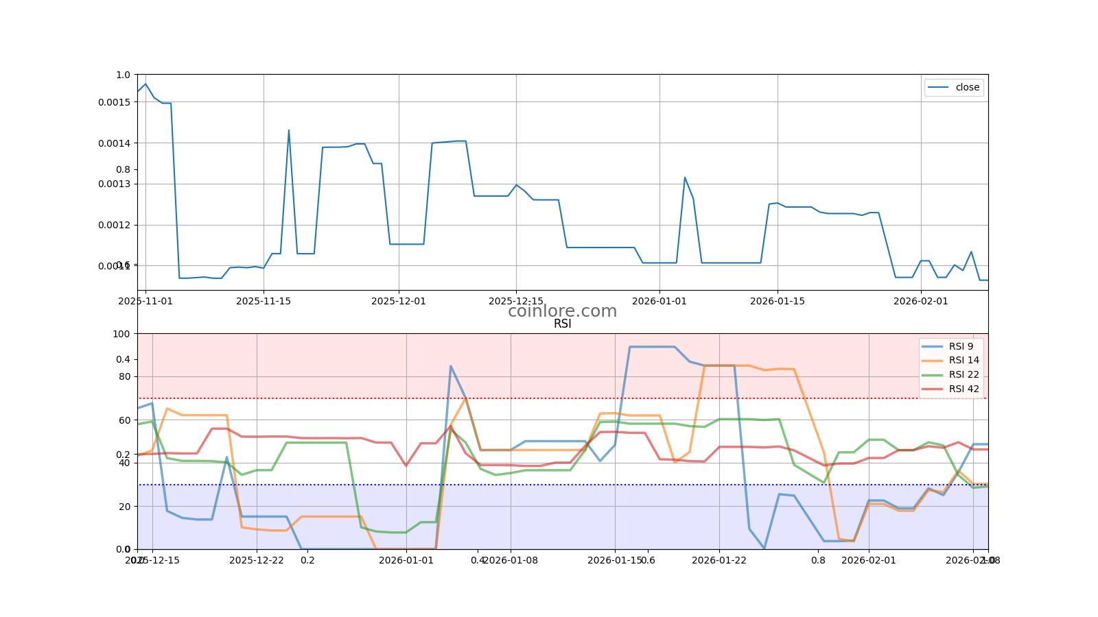 O3 Swap RSI indicator