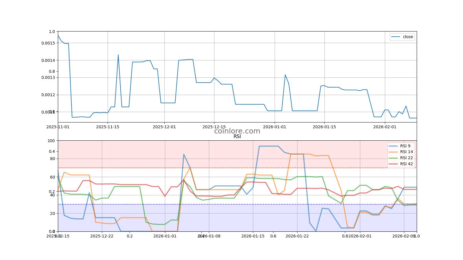 O3 Swap RSI indicator