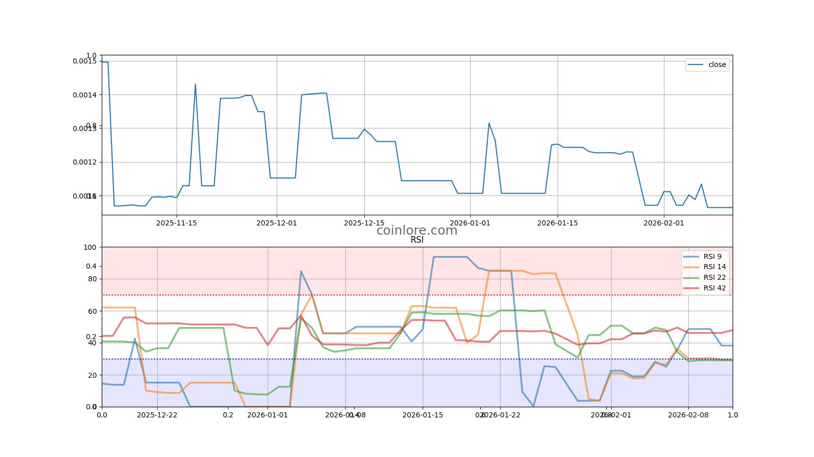 O3 Swap RSI indicator