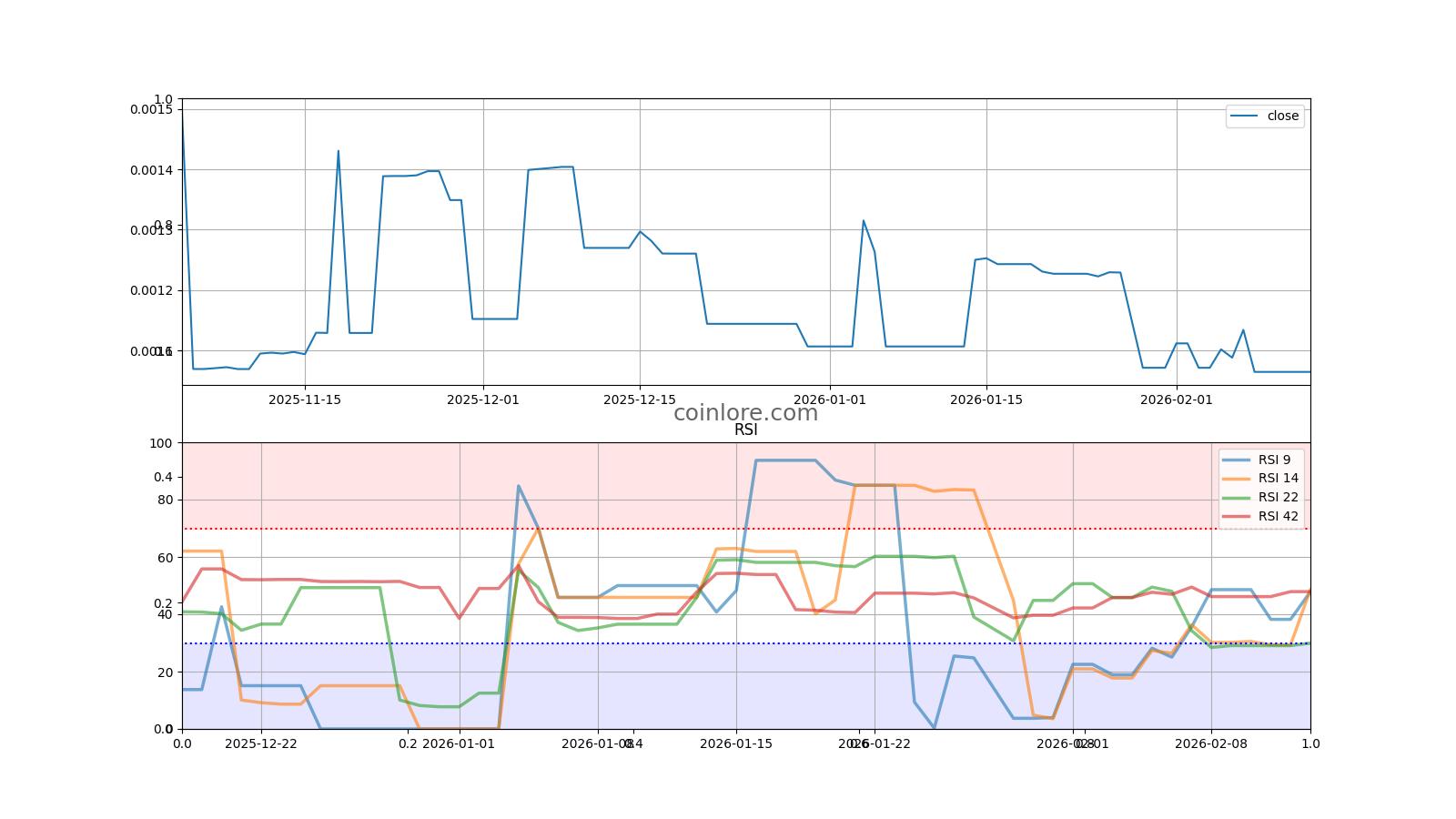 O3 Swap RSI indicator