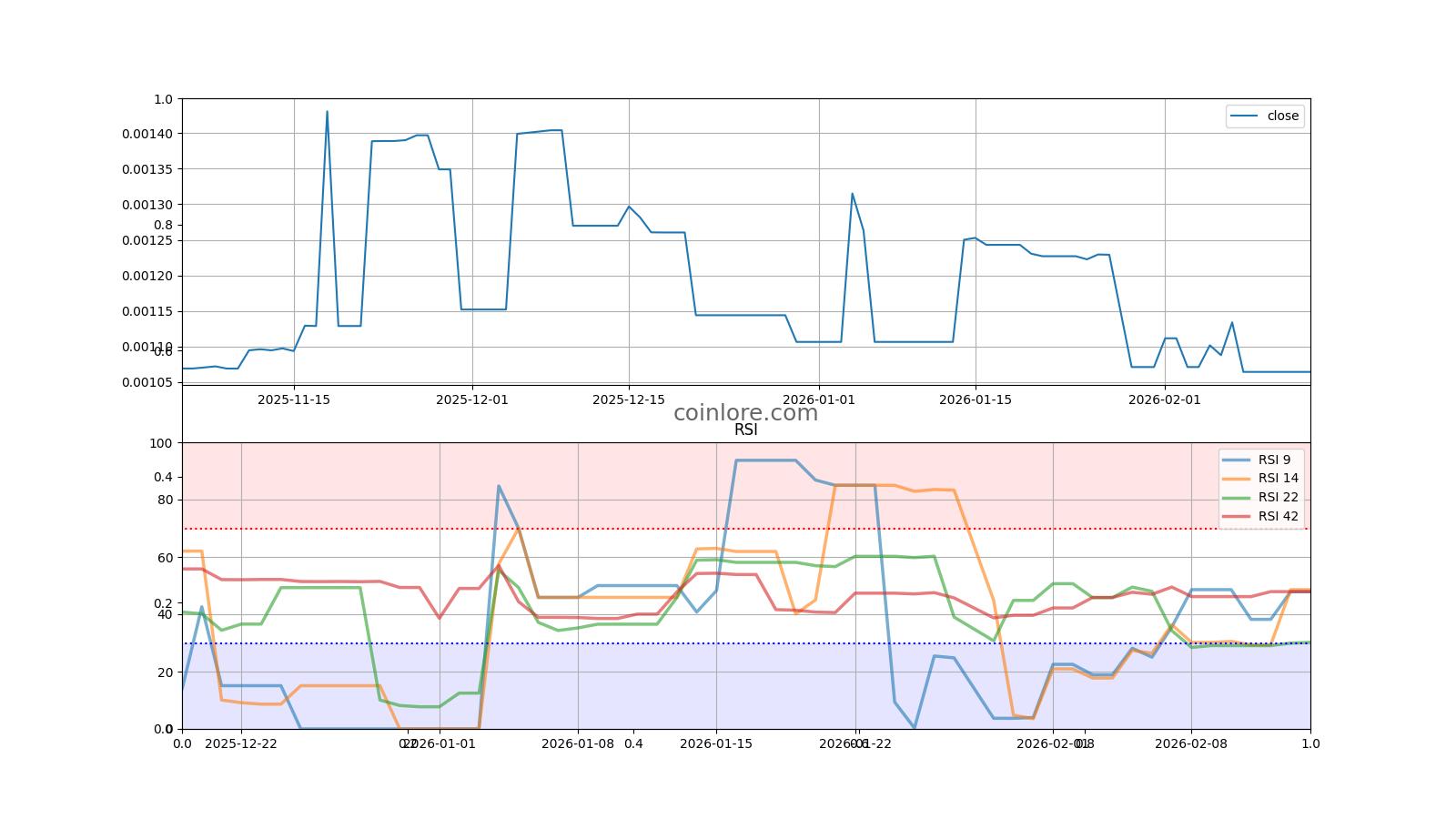 O3 Swap RSI indicator