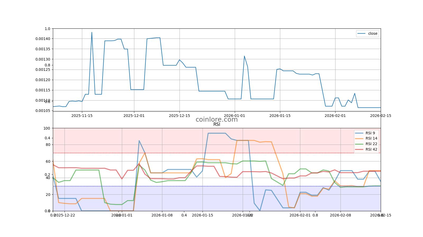 O3 Swap RSI indicator