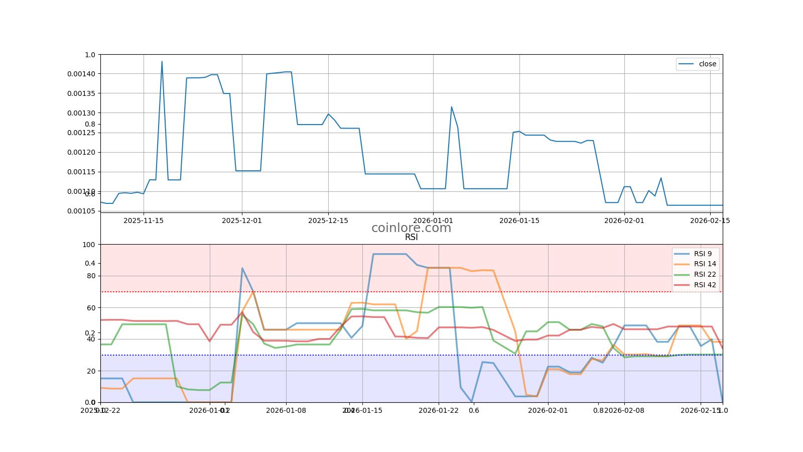 O3 Swap RSI indicator