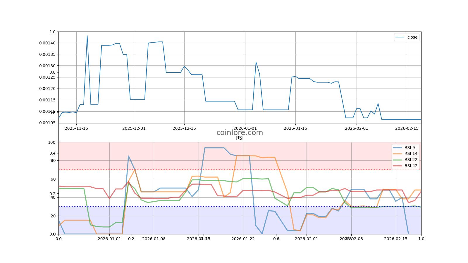 O3 Swap RSI indicator