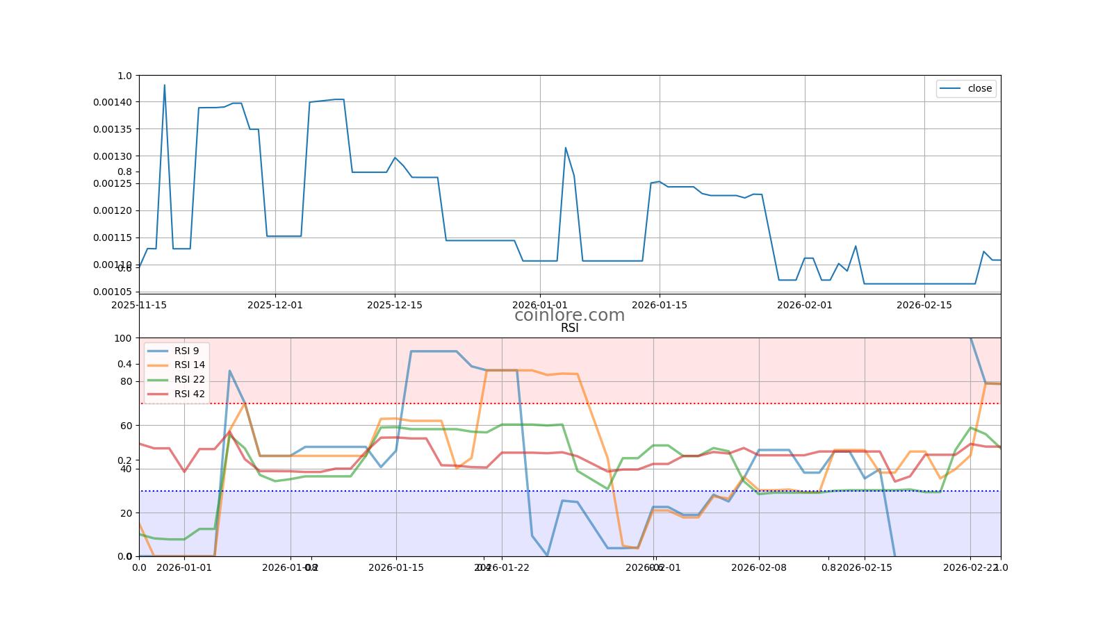 O3 Swap RSI indicator