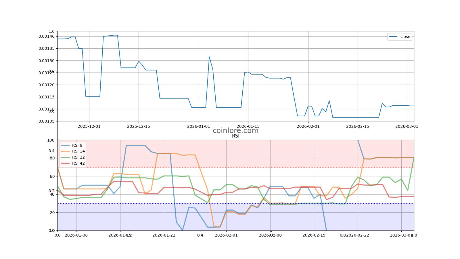 O3 Swap RSI indicator