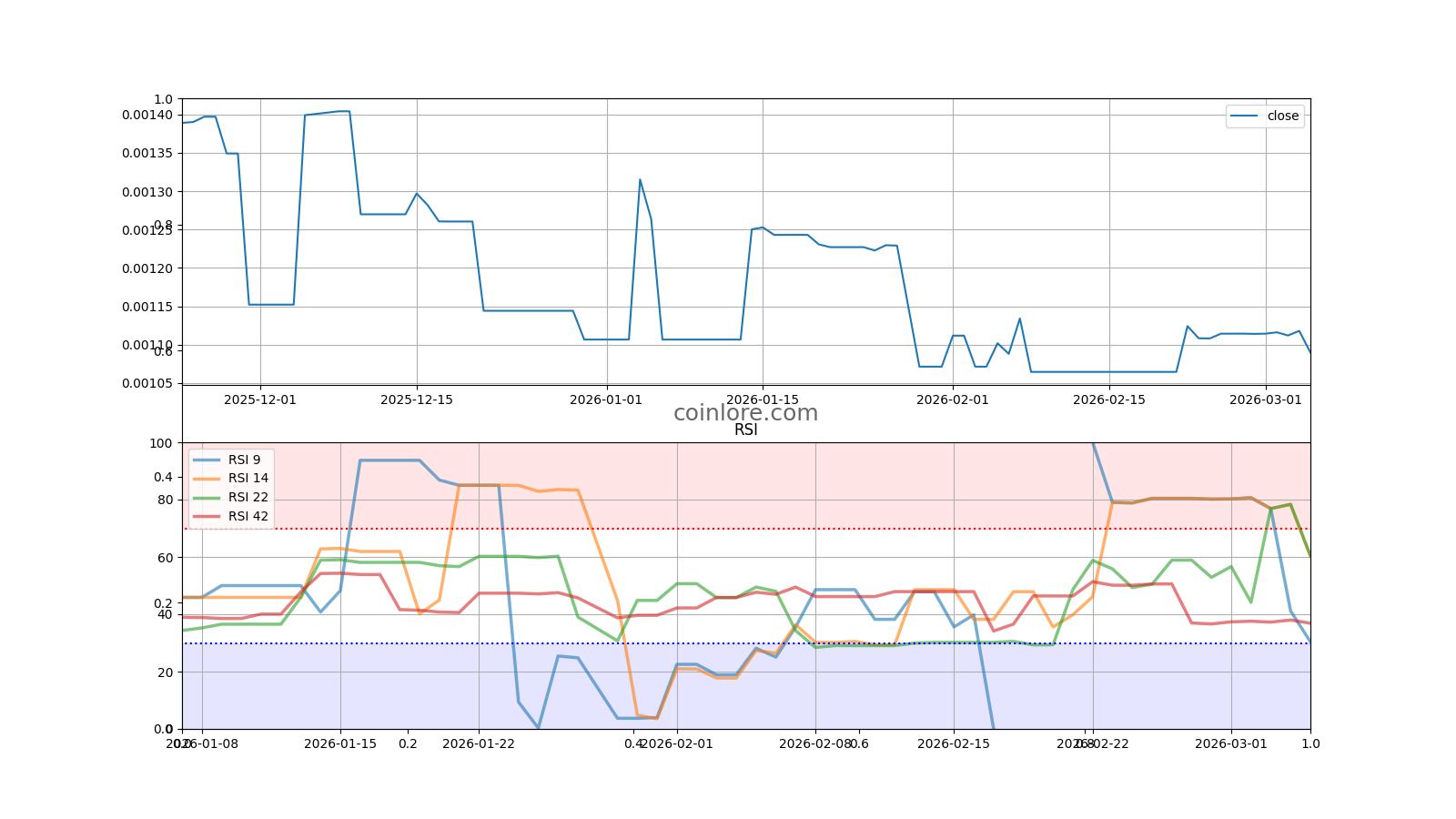 O3 Swap RSI indicator