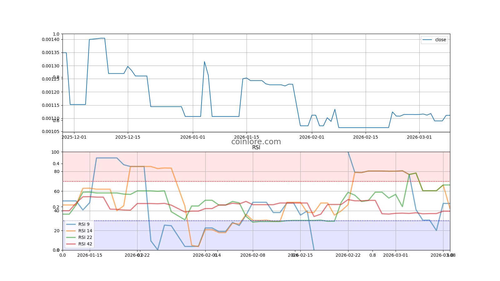O3 Swap RSI indicator